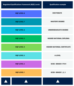 Understanding UK Qualification Regulation: UK Study Online