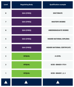 Understanding UK Qualification Regulation: UK Study Online